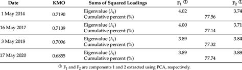 Total Variance Explained From Principal Component Analysis Pca Download Scientific Diagram