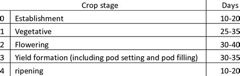 Main Phenological Stages Of Groundnuts Download Table