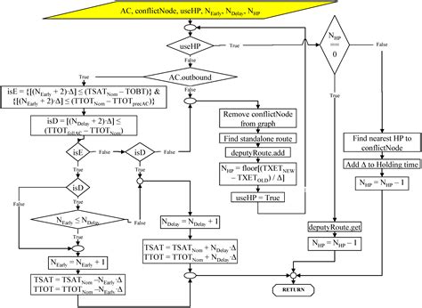 An Algorithm For Managing Aircraft Movement On An Airport Surface