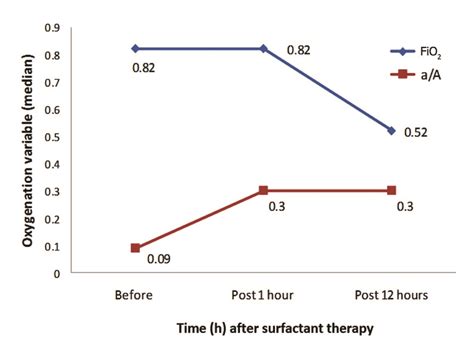 Change In Oxygenation Variables Post Surfactant At Hours