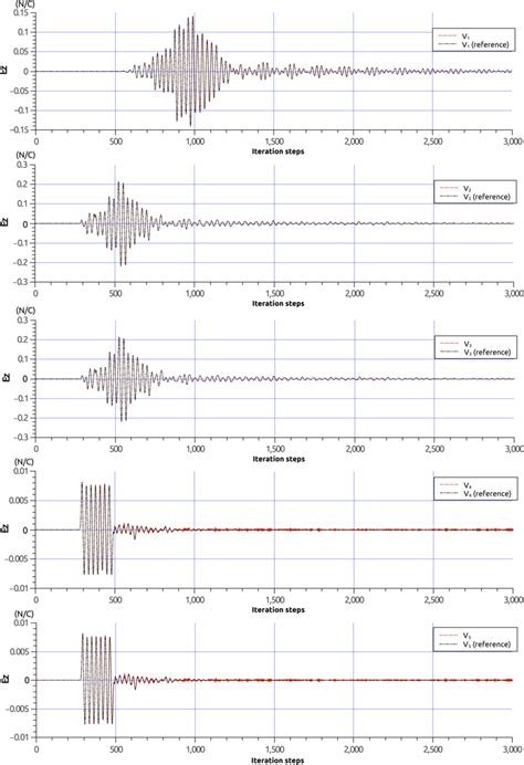 Behaviour Of Electromagnetic Field In The Interest Viewers For The Download Scientific Diagram