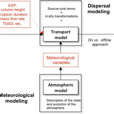 Schematic Representation Of The Main Components Of An Atmospheric