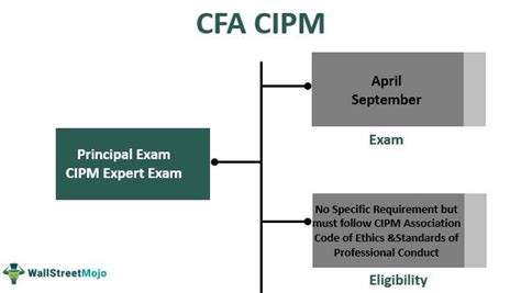 Complete Beginners Guide To Cfa Cipm Exam