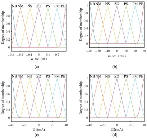 variable universe fuzzy controller for an independent metering system