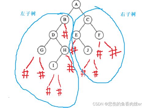 二叉树遍历思路及代码（先序、中序、后序、层遍历）二叉树的先序中序后序遍历代码 Csdn博客