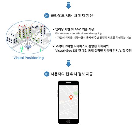시각 장애인을 위한 보행 내비게이션의 진화 Skt의 Vlam 기술 Sk텔레콤 뉴스룸