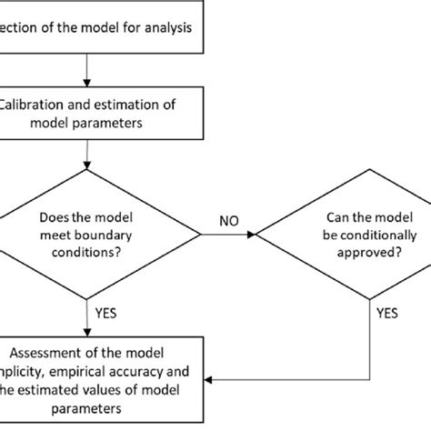 Procedure For Model Assessment Download Scientific Diagram