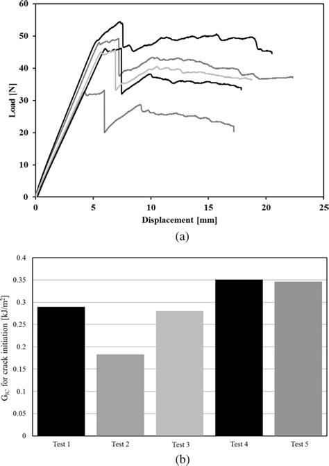 A Load Displacement Curves From The Mode I Fracture Toughness Tests Download Scientific