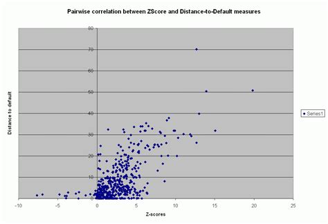 Pairwise Correlation Analysis