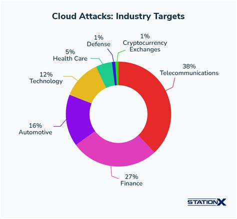 75 Surprising Cloud Security Statistics You Should Know In 2025