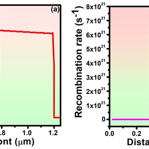 Analysis Of A Photogeneration Rate And B Recombination Rate With