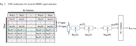 Figure 1 From Implementation Methodologies Of Deep Learning Based Signal Detection For