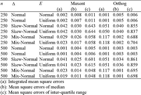 Table 1 From Deconvolution Estimator Of Treatment Effect Distribution