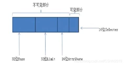 段寄存器，段描述符和段选择子段选择子 Cs 001b Csdn博客