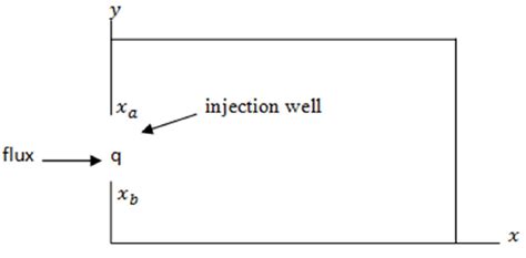 Schematic Diagram Of The Homogeneous Porous Medium Due To An Injection