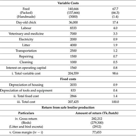 Constraints Related To Safe Broiler Production Download Scientific