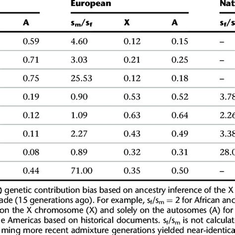 Inferred Ancestry Sex Bias Versus Documented Sex Bias Download