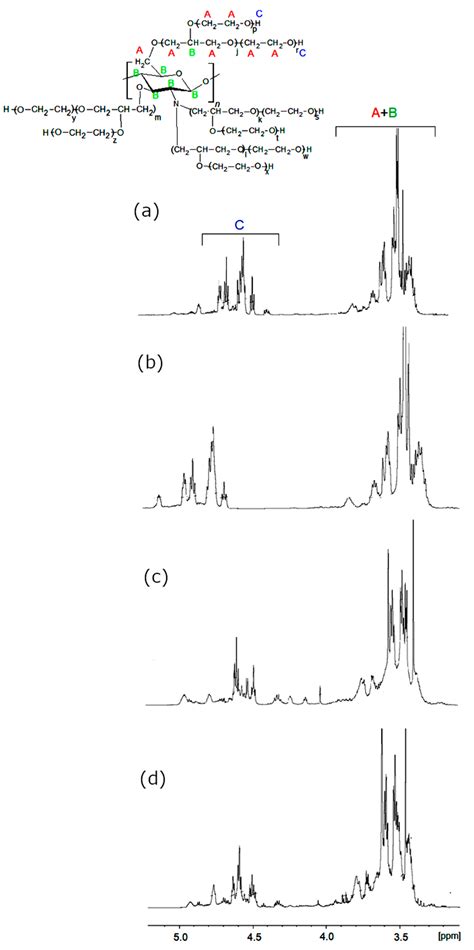 Polyols And Polyurethane Foams Based On Water Soluble Chitosan