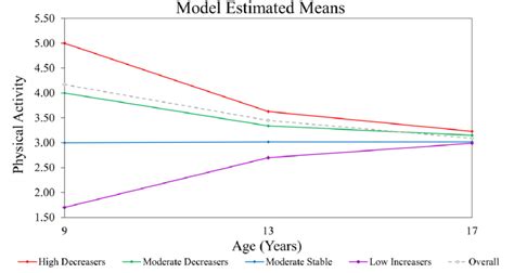 Model Estimated Means For Physical Activity Trajectory Throughout