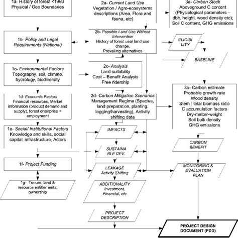 Conceptual Data Model For Cdm Pdd Preparation Download Scientific Diagram