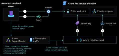 How To Onboard On Premise Server To Azure Arc Matrixpost Net