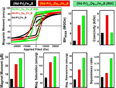 Magnetic Hysteresis Loop And Comparison Of Magnetic Properties Of