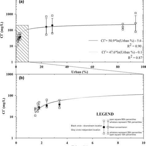 Cl Na Ratios Compared To Cl⁻ Concentration For Selected Sampling Download Scientific