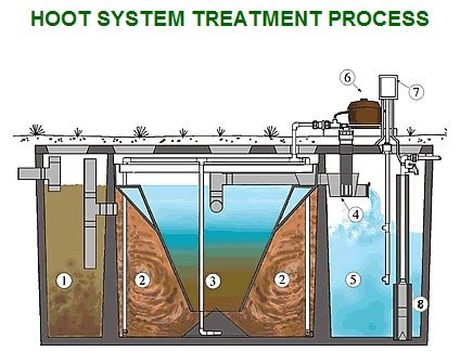 Aerator Septic System Diagram