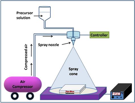 Schematic Of Spray Pyrolysis Technique Download Scientific Diagram