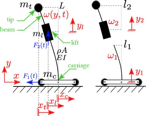 Figure 1 From Nonlinear Model Predictive Control Of A Distributed Parameter System With Time