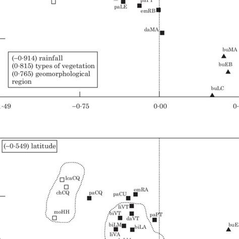 A Principal Component Analysis Two Dimensional Graph Of Pc1 And Pc2