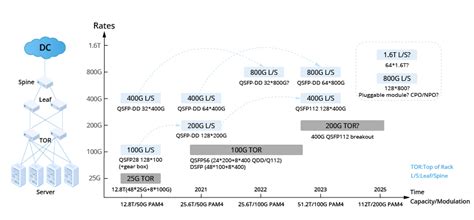 Ai Data Center Network Architecture Requirements 400800g Optical