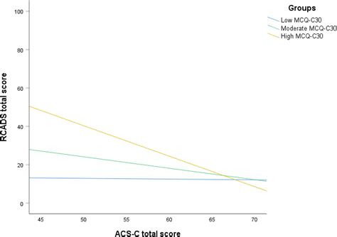 Frontiers Modeling The Relationships Between Metacognitive Beliefs