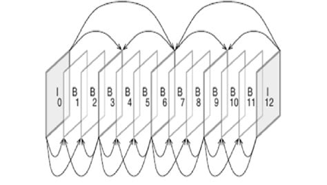 Hierarchical Gop Structure Richardson 2010 Download Scientific