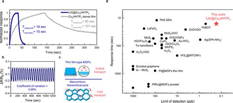 Effect Of The Hierarchical Porous Structure A Comparison Of The Download Scientific Diagram
