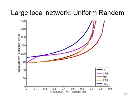 indirect adaptive routing on large scale interconnection networks