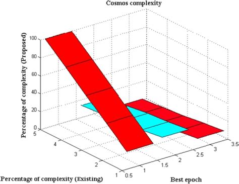 Improved Security For Multimedia Data Visualization Using Hierarchical Clustering Algorithm