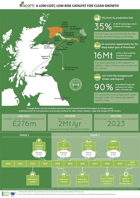 Acorn Ccs Project Releases New Findings Dml Trading