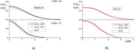 Eulerian Eulerian Modeling Of The Features Of Mean And Fluctuational