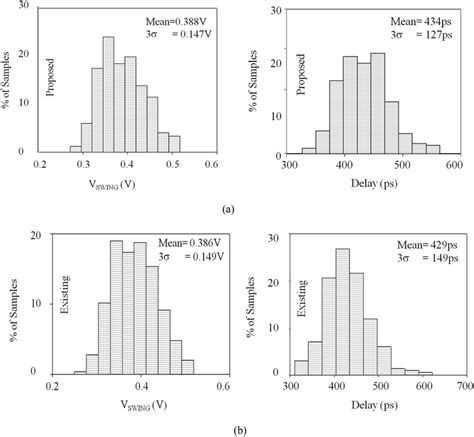 Monte Carlo Results For Vswing And Delay For A Proposed And B Existing