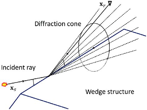 The Geometric Law Of Edge Diffraction Illustration For The Isotropic