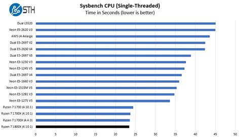 Benchmark Cpu