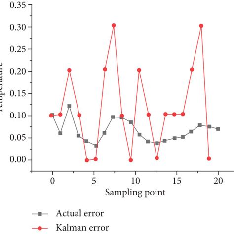 Kalman Filter Of Temperature Sensor Download Scientific Diagram