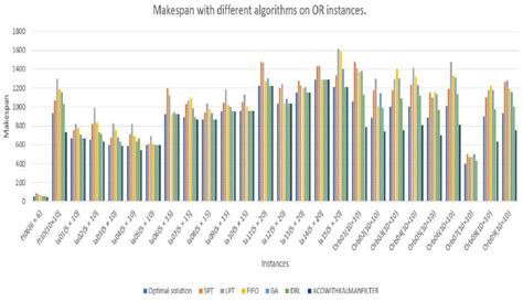 Makespan On Or Instances Using The Acokf Technique Download Scientific Diagram