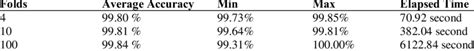 Classification Rates For 5x2 Cross Validation Test With Random Forest