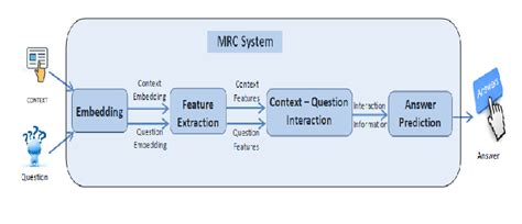 MRC Architecture The Feature Extraction Module Takes The Question And
