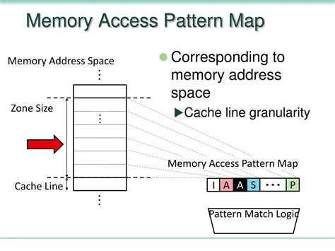 Ppt Access Map Pattern Matching Prefetch Optimization Friendly Method Powerpoint Presentation