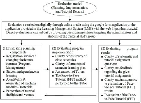 Evaluation Model Planning Implementation And Tutorial Results Download Scientific Diagram