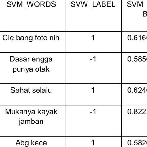 Results From Predicted Classification Using Svm Download Table