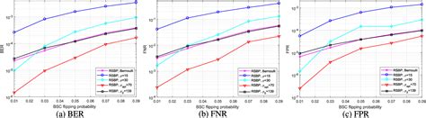 Figure 1 From Belief Propagation With Optimized Pool Size For Non Adaptive Group Testing An